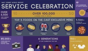 Celebrating Cast Members With Ten or More Years of Service - Disney Over 50